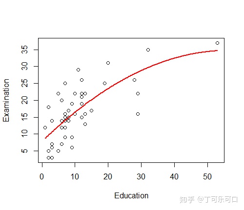 多项式拟合怎么确定次数非线性回归之多项式回归r语言版weixin39545895的博客 Csdn博客