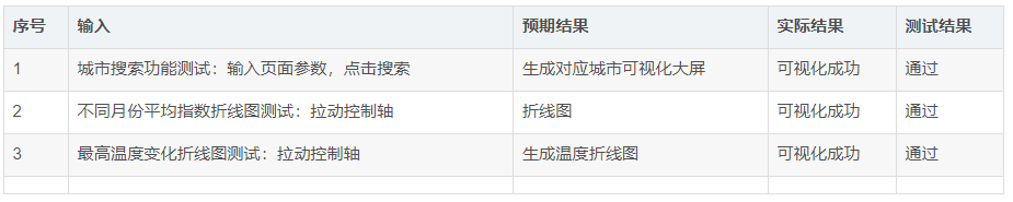 基于python的全国主要城市天气数据可视化大屏系统基于python的天气预测和可视化 Csdn博客