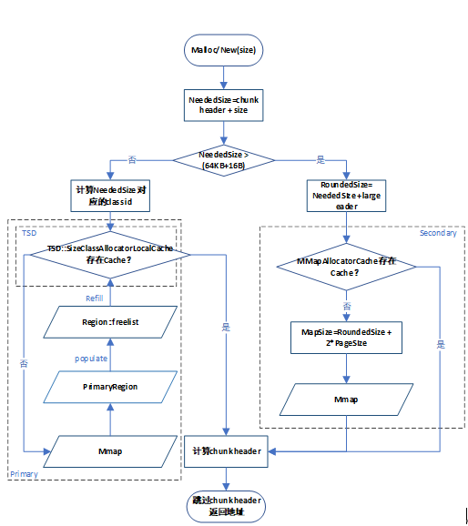 Scudo内存分配器介绍-CSDN博客