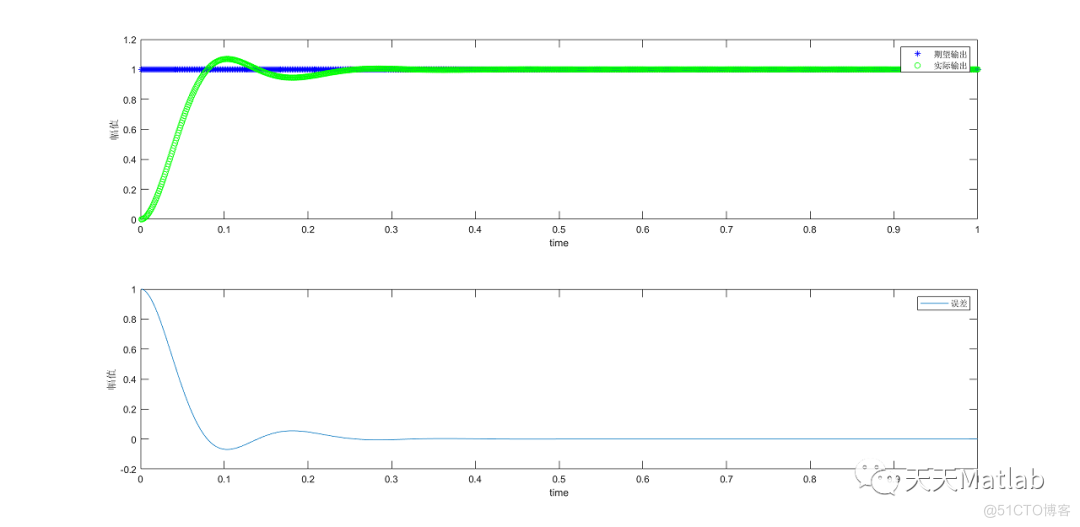 【PID】基于Matlab实现增量式PID算法-CSDN博客