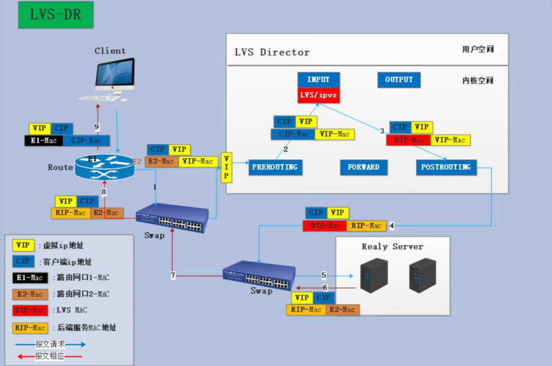LVS简介及三种模式讲解_lvs三种工作模式-CSDN博客