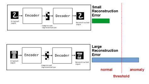 自动编码（Autoencoder）器异常检测（outlier detection）实战_autoencoder outlier-CSDN博客