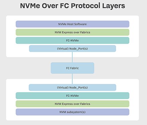 基于FC的NVMe或FC-NVMe标准-CSDN博客