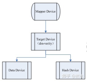 linux安全机制之dm-verity-CSDN博客