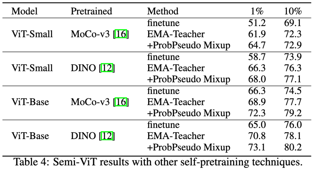 Semi-ViT：半监督学习Vision Transformer(速读版)-CSDN博客