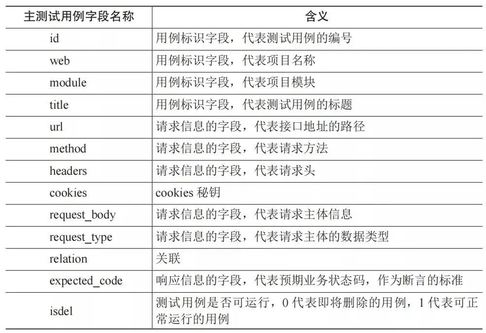 手把手教你设计接口自动化测试用例:根据接口信息设计测试用例接口自动化用例设计 Csdn博客