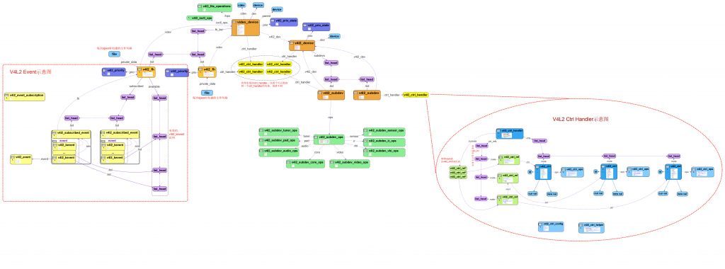 V4L2 学习总结文档-CSDN博客