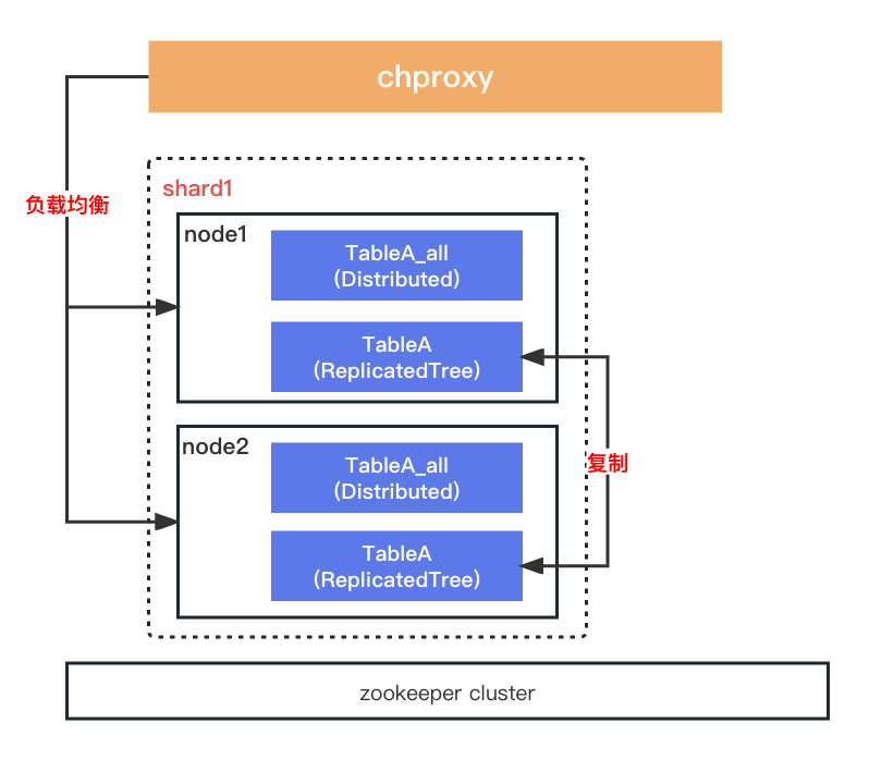 「从ES到CK 02」Clickhouse的基础知识扫盲_通过接口机写入数据到ck分布式表-CSDN博客