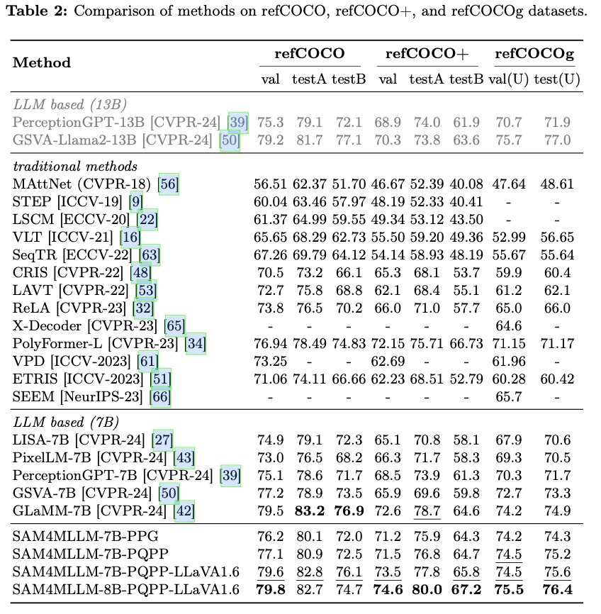 SAM4MLLM：结合多模态大型语言模型和SAM实现高精度引用表达分割 | ECCV'24-CSDN博客