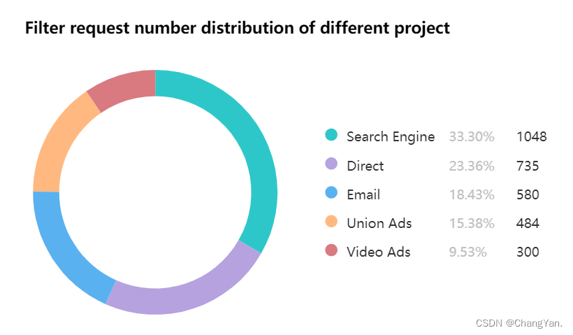 echarts自定义legend样式的详细图文教程_echarts legend-CSDN博客