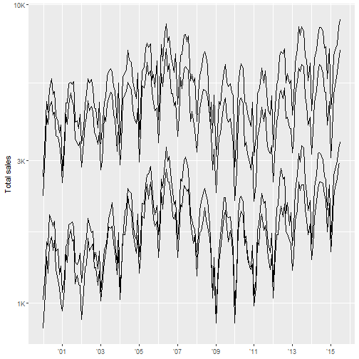 使用scales包自定义ggplot2坐标轴刻度和标签_r语言scales包-CSDN博客