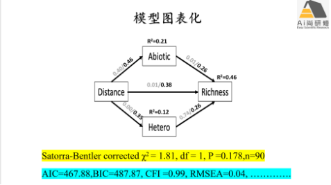 R语言结构方程模型（SEM）在生态学领域中的实践_结构方程模型和matel检验-CSDN博客