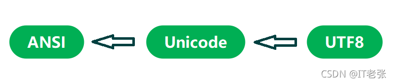 详解C++中的ANSI与Unicode和UTF8三种字符编码基本原理与相互转换_c++ ansi 转 utf8-CSDN博客