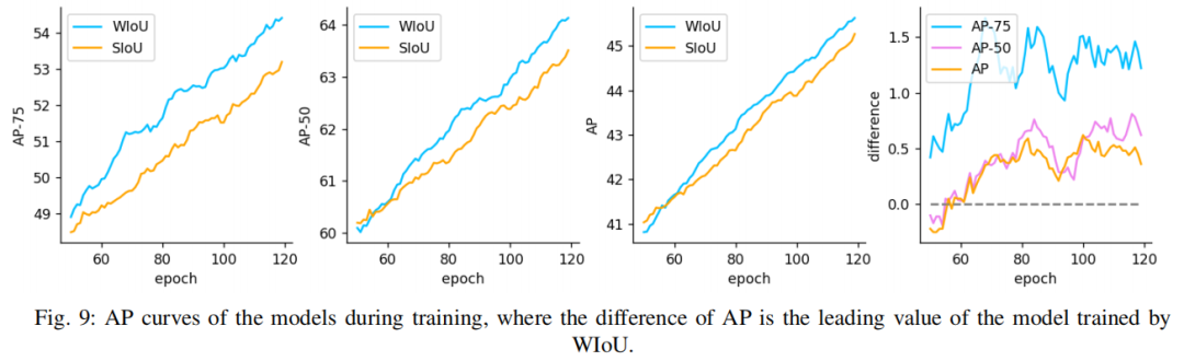 YOLO涨点Trick | 超越CIOU/SIOU，Wise-IOU让Yolov7再涨1.5个点！_wiou降点-CSDN博客
