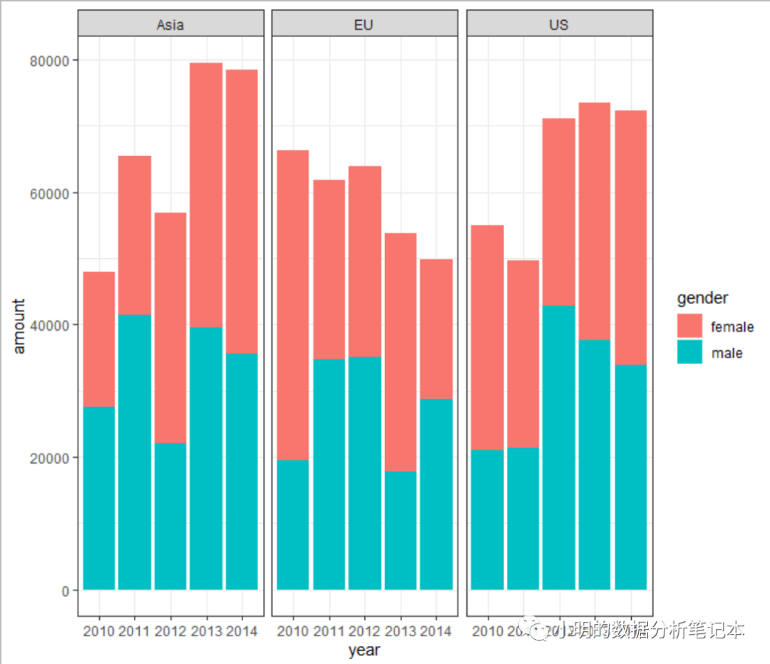 Ggplot绘制柱状图 Pythonggplot2画分组的堆积柱形图简单小例子app开发部落王的博客 Csdn博客