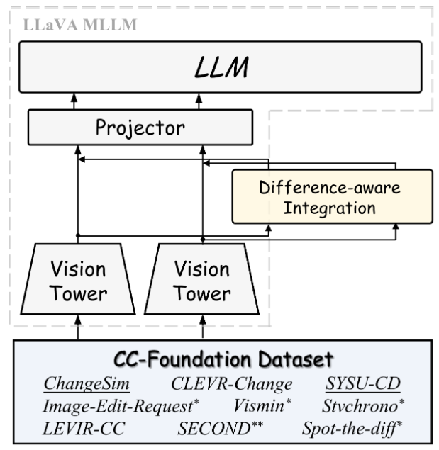 CC-Foundation：包含200,000图像对和1.2百万描述的高质量、多样化的遥感图像变化描述数据集。_遥感图像模态差异数据集-CSDN博客