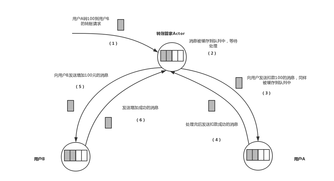 Java Actor 并发 实例actor并发编程模型浅析 Csdn博客 