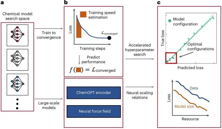 MindSpore AI科学计算系列 | 化学深度学习模型ChemGPT的性能评估公式拟合_gptchem-CSDN博客