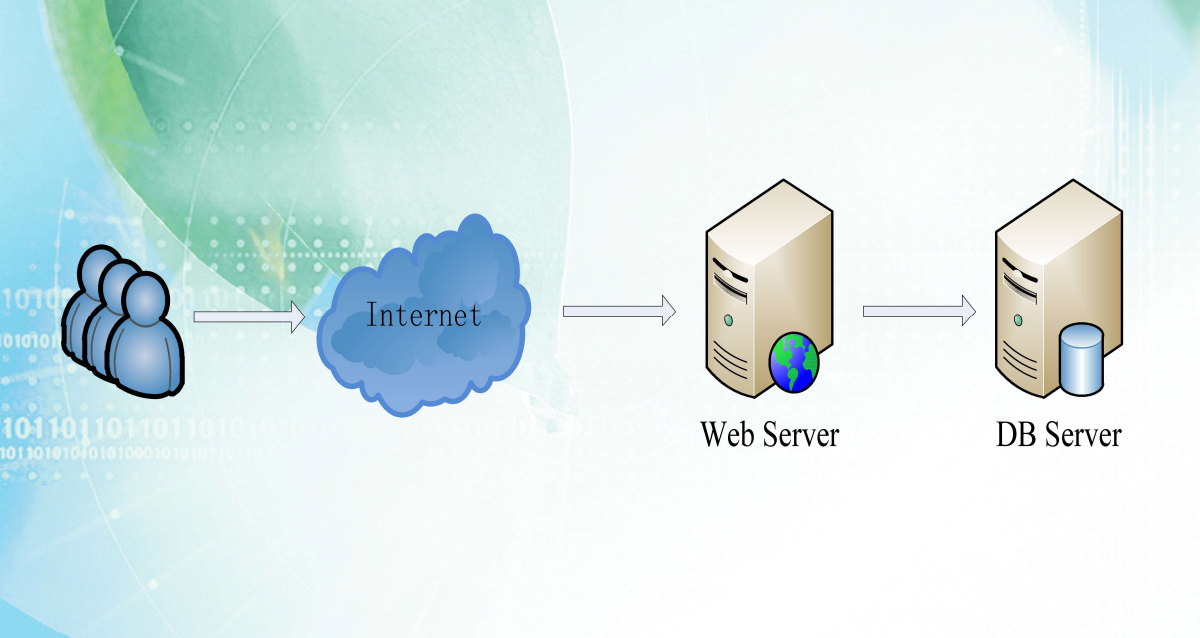 Web服务和数据库服务分离部署与配置_web服务器和数据库服务器-CSDN博客