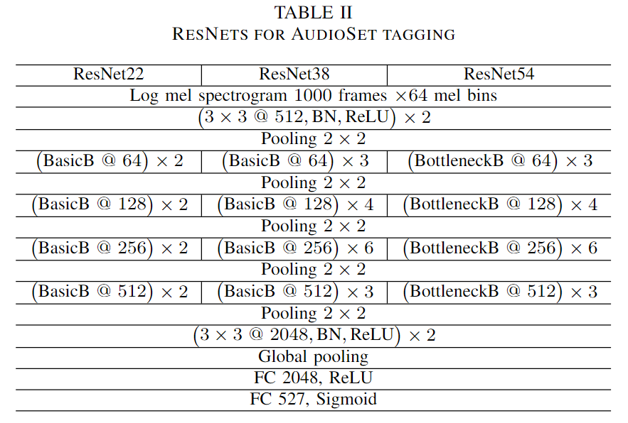 【论文阅读】PANNs: Large-Scale Pretrained Audio Neural Networks for Audio Pattern Recognition-CSDN博客