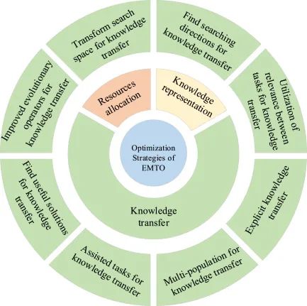 1.[论文分享] 进化多任务优化_evolutionary multitask optimization-CSDN博客