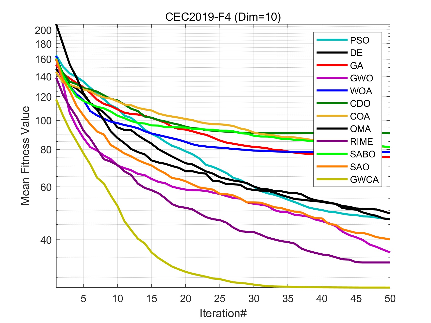 CEC2019：12种算法跑CEC2019测试集输出和自动保存评价指标(matlab代码)_cec2019函数集-CSDN博客
