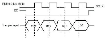 Detailed explanation of SPI bus protocol and SPI timing diagram ...