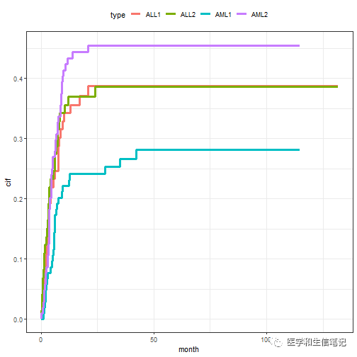 Fine-Gray检验、竞争风险模型、列线图绘制-CSDN博客