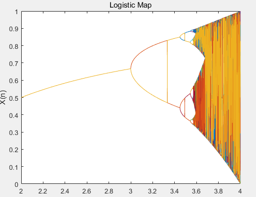 5. Lorenz系统+ Rosler系统 +Logistic混沌映射+Henon Map+Ikeda Map-CSDN博客