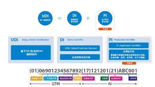 UDI唯一标识编码体系名称——解析规则研究_sql 解析udi条码-CSDN博客