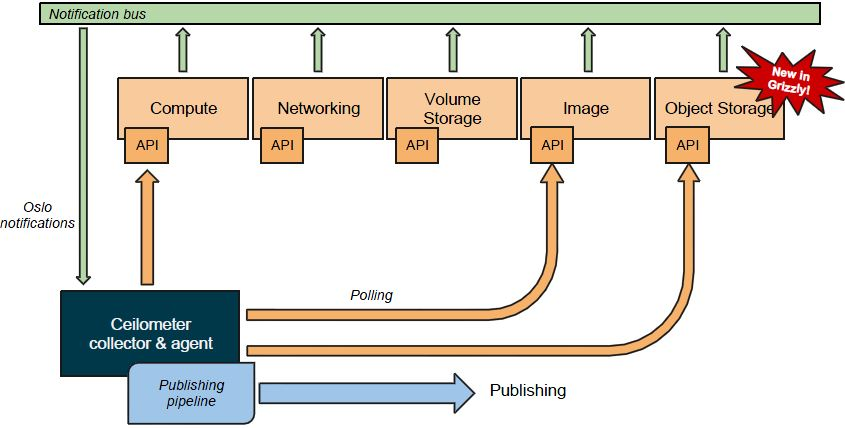 OpenStack-Ceilometer组件-详解-CSDN博客