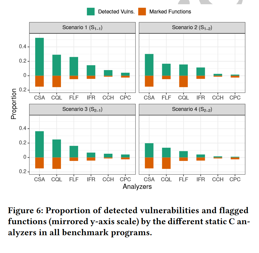 【论文分享】An Empirical Study on the Effectiveness of Static C Code ...
