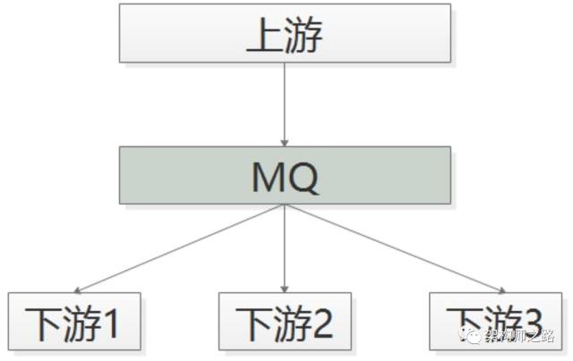 究竟什么时候该使用MQ？MQ的应用场景_mq在什么场景下用最好-CSDN博客