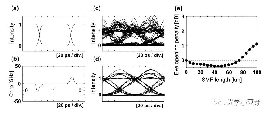 调制的缺点_DML、EAM与MZI调制的比较-CSDN博客