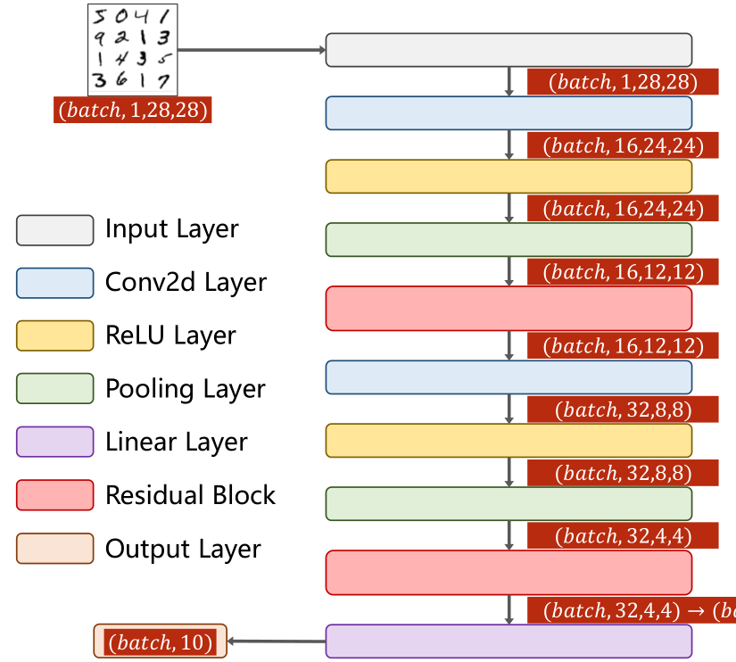 torch学习笔记——ResNet残差网络_resnet torch-CSDN博客