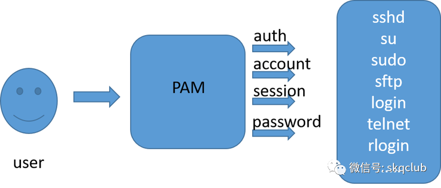 系统是否有后门？Linux安全加固之PAM知多少-CSDN博客