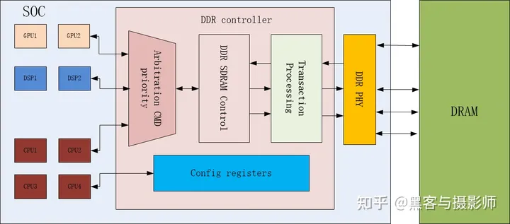 一文搞懂DDR SDRAM工作原理_dram原理及工艺流程研究-CSDN博客