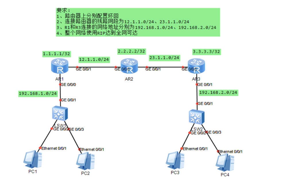RIP实验_rip配置实验ar3截图-CSDN博客