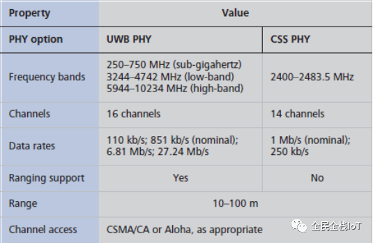 UWB 技术原理与应用详解_uwb技术-CSDN博客