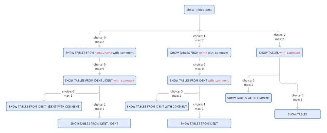 看完这篇，你就懂 SQL 生成工具了_sql代码生成器-CSDN博客