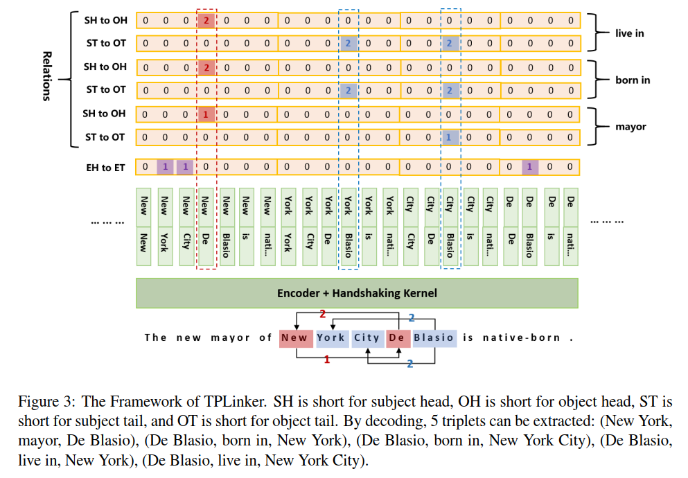 [论文阅读笔记70]基于token-token grid模型的信息抽取（5篇）_论文转成token-CSDN博客