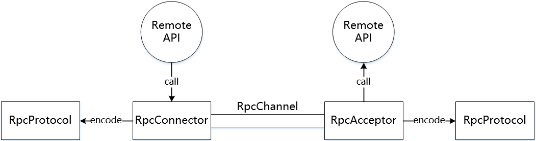 10分钟带你彻底搞懂RPC架构-CSDN博客