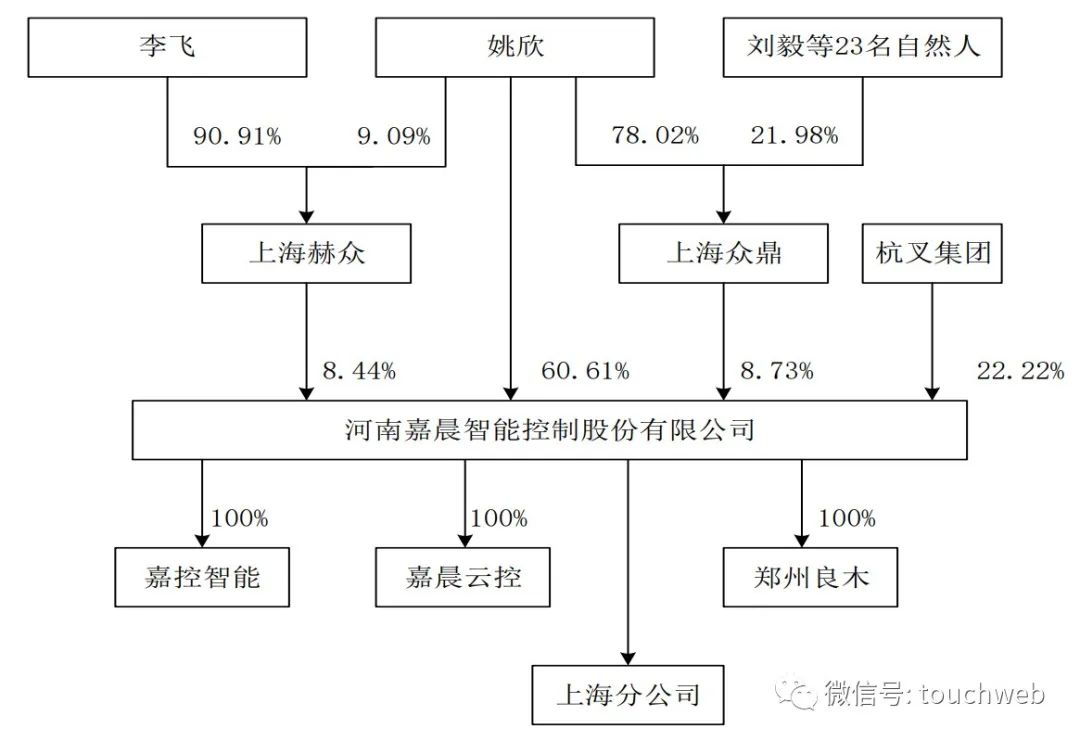 嘉晨智能IPO被终止：曾拟募资5亿 姚欣控制69%股权-CSDN博客