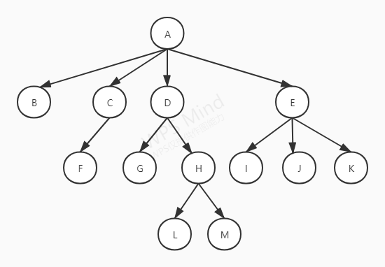 Java数据结构与算法分析 树treenode类java Csdn博客 