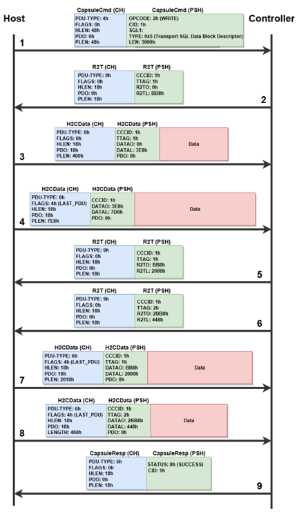 NVMe over TCP性能测试和调优方法-CSDN博客