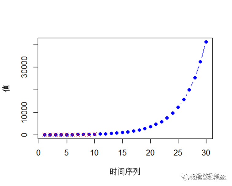 数据分享|R语言武汉流动人口趋势预测：灰色模型GM（1，1）、ARIMA时间序列、logistic逻辑回归模型...-CSDN博客
