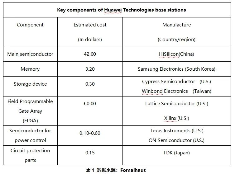 华为5G小基站拆解：美国零部件占比仅剩1%-CSDN博客