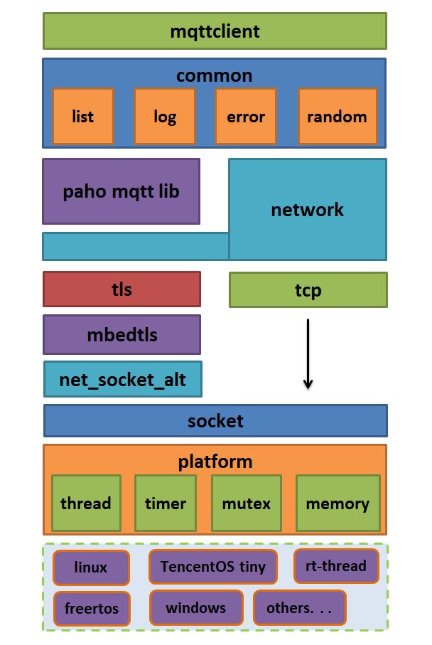 c++ mqtt客户端_开源一个高性能、高稳定性的跨平台MQTT客户端-CSDN博客