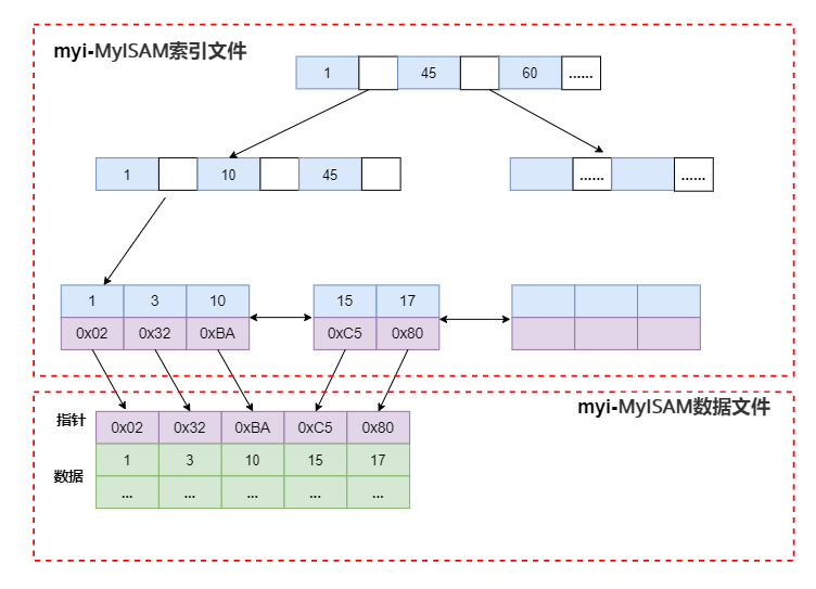 Mysql索引可以提高什么的操作效率 Mysql查询性能优化前,必须先掌握mysql索引理论 Csdn博客