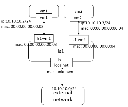 ovn 通过localnet端口连接外部网络_ovn localnet连接物理网络-CSDN博客